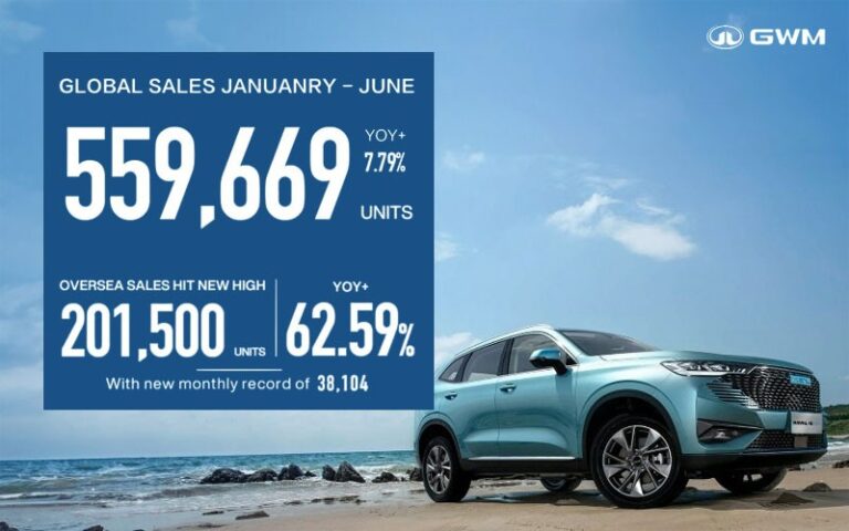 GWM, Sale Reaching 559,669 vehicle in 1st Half of 2024 - autoini