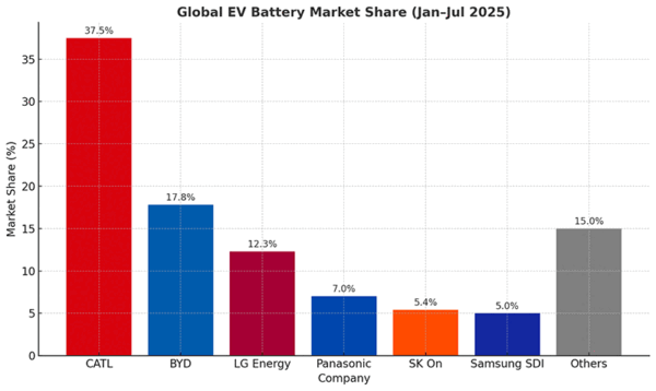 CATL and BYD Hold 55% of Global EV Battery Market 2025